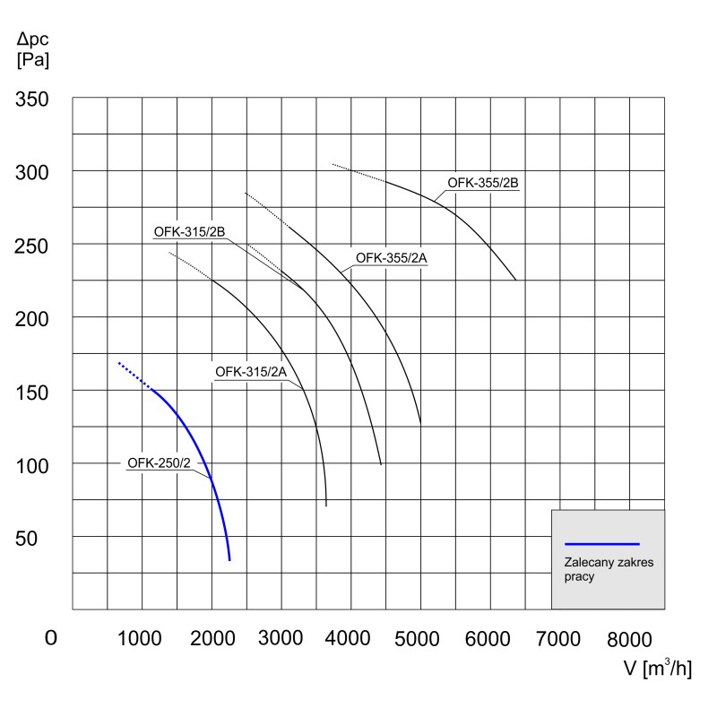 Wentylator kanałowy przemysłowy OFK-250/2 3F - 2300m3/h - FI 250mm